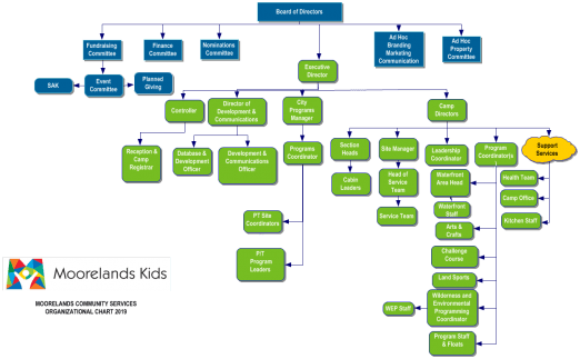 Organizational Chart - Moorelands Kids